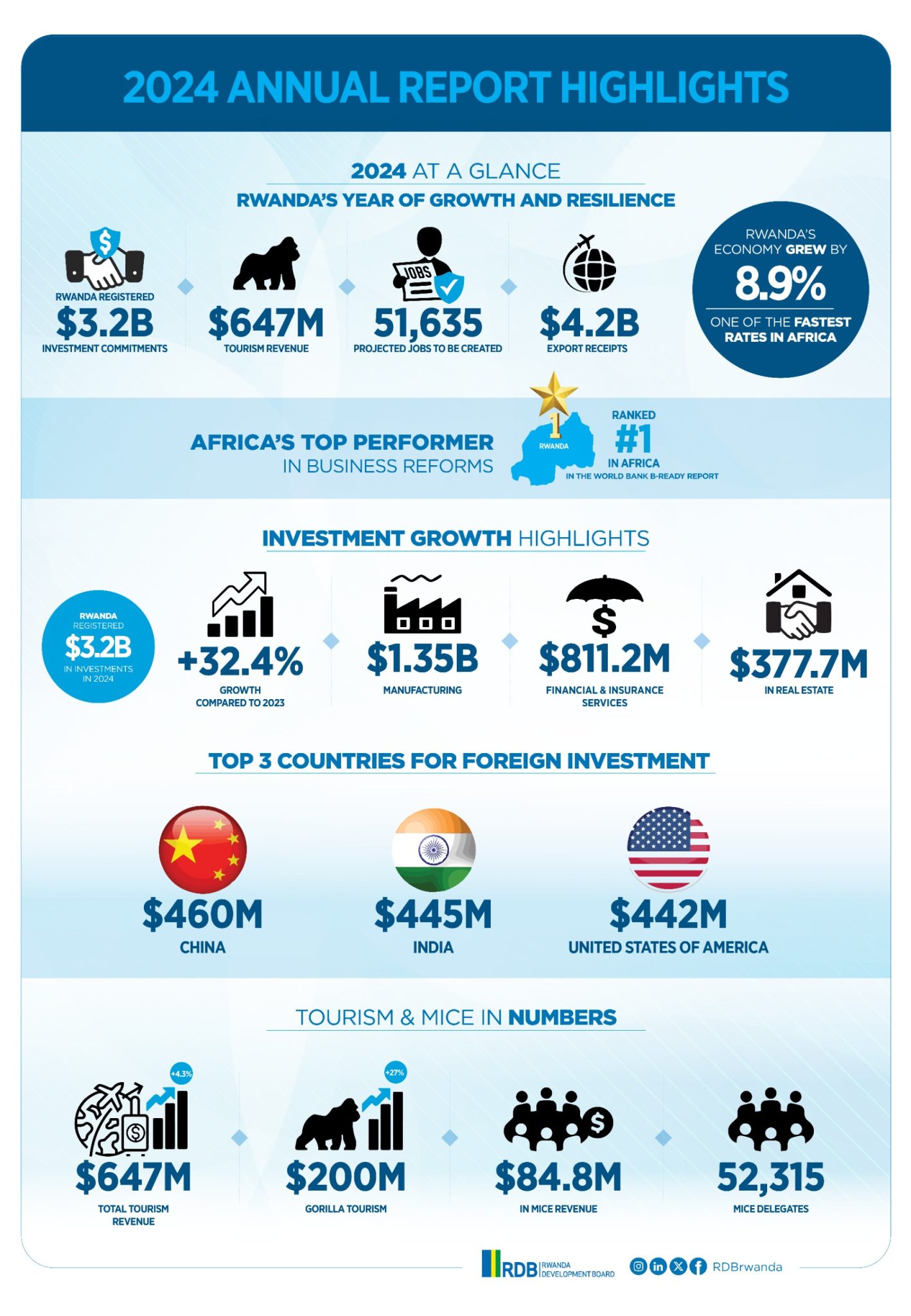 Rwanda Development Board Annual Report Highlights Strong Economic ...